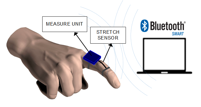 Wearable device for multiple finger tracking | SENSORI ONLINE UNIBS