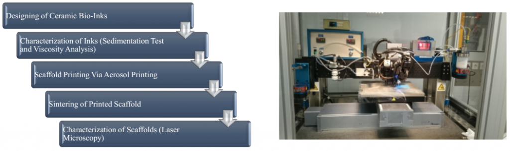 Bio-ceramics inks for sensorized conductive scaffolds for regenerative ...